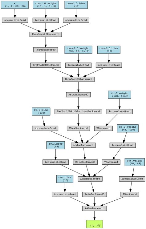 Pytorch18网络结构的可视化 知乎