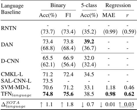 论文阅读一、tensor Fusion Network For Multimodal Sentiment Analysis Csdn博客