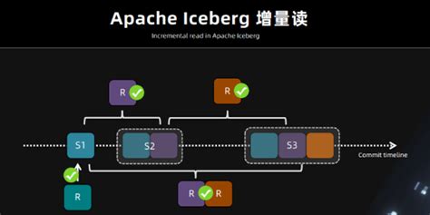 Flink Iceberg打造流批一体的数据湖架构flink Iceberg Csdn博客