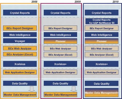 An Overview Of Sap Bw 7 And Sap Businessobjects Xi Sap Community
