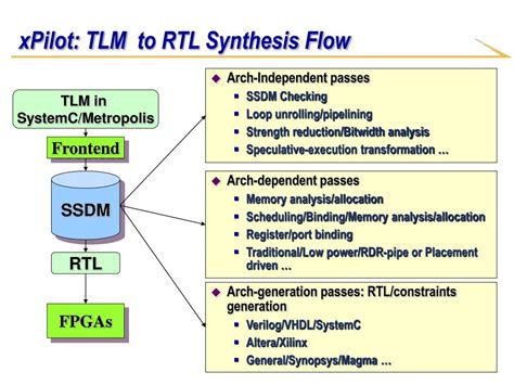 ppt synthesis of transaction level models to fpgas powerpoint
