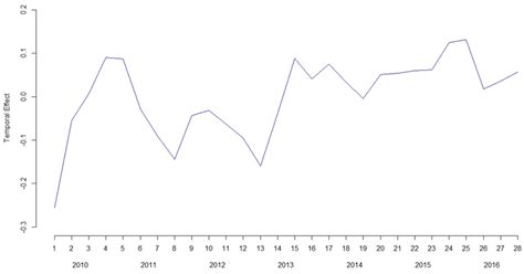 Temporal Effect For Each Trimester During The Whole 20102016 Period Download Scientific