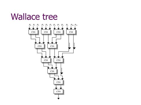 description and analysis of multipliers using lava ppt download