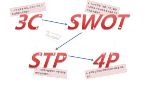 4p 전략 분석 마케팅 [marketing] 믹스 4p 4c 4e 7p 사례 네이버 블로그