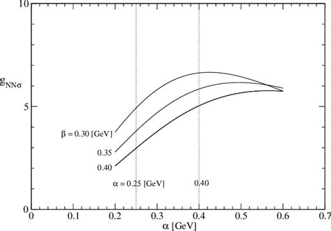 Figure 1 From Nucleon Meson Coupling Constants And Form Factors In The