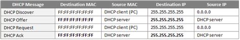 Understanding The Detailed Operations Of Dhcp Netmanias