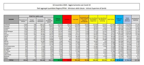 Coronavirus 35 Mila Casi E 580 Vittime In 24 Ore