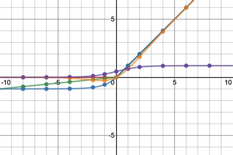 Nicholas Ollis On Linkedin Implementing Swish Activation Function In