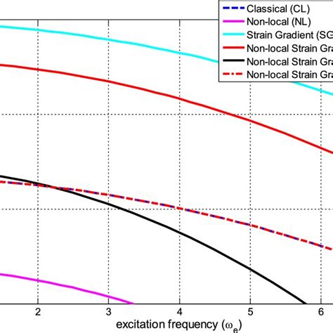 Mechnical Impedance Function Distribution For Different Rod Theories