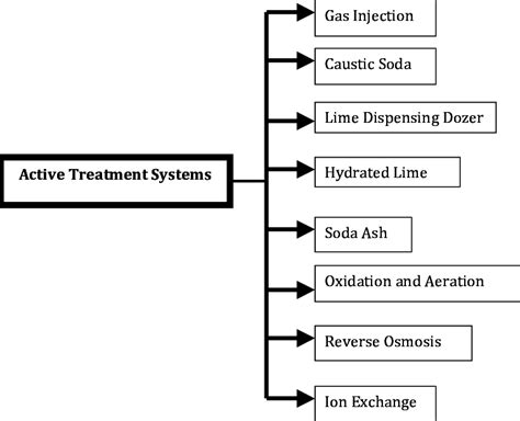 Classification Of Amd Active Treatment Systems Download Scientific