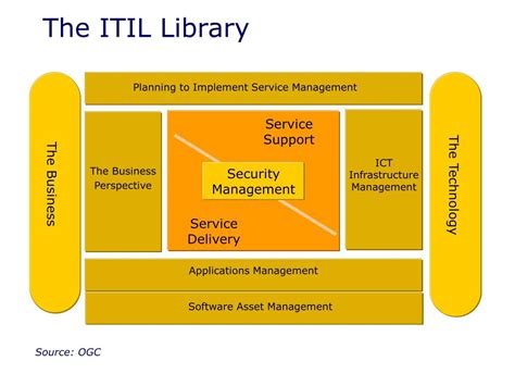 PPT Information Technology Infrastructure Library ITIL PowerPoint