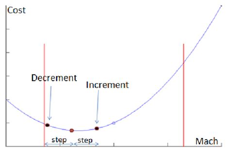 Increment Decrement Step Reduction For The Next Iteration Download Scientific Diagram