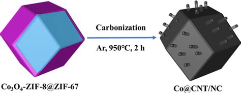 Zif‐co3o4zif‐derived Urchin‐like Hierarchically Porous Carbon As