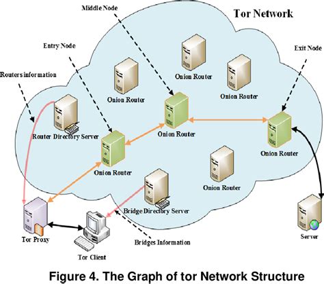 Figure From Code Analysis And Improvement Of Onion Routing Anonymous