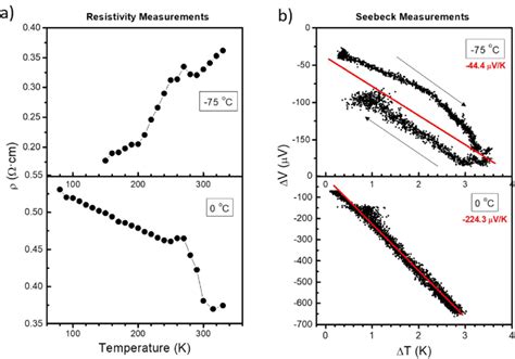 A Electrical Resistivity Measurements As A Function Of Temperature For
