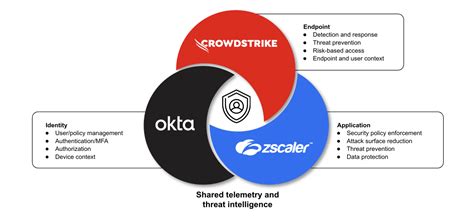 How Okta Crowdstrike And Zscaler Deliver End To End Zero Trust Okta
