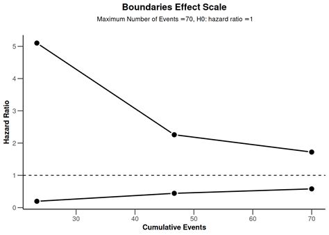 How To Create Admirable Plots With Rpact Rpact