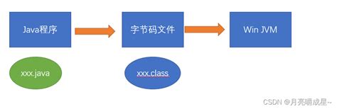 【java Se】java基础环境配置及java基本认识java Se 配置 Csdn博客