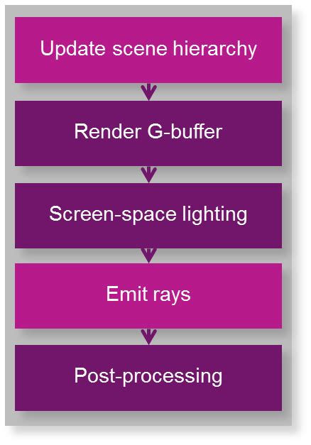 Five Steps To Adding Ray Tracing To An Opengl Es Based Deferred