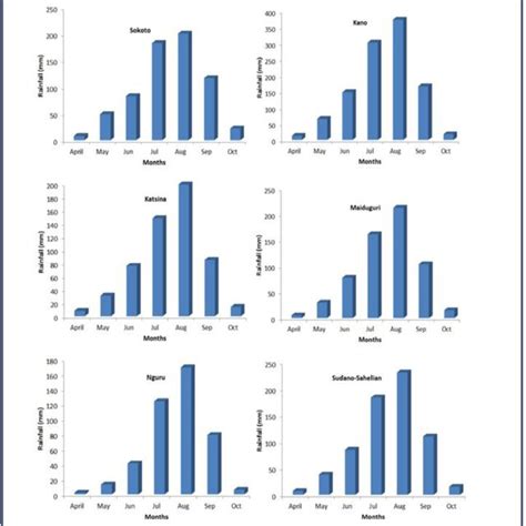 Mean Monthly Rainfall Distribution Patterns For Selected Stations And
