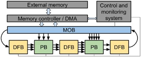 Figure 2 From Methodology For Cnn Implementation In Fpga Based Embedded