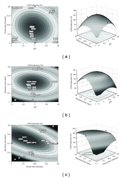 Contour And Three Dimensional Surface Plot Of Cod Reduction A Effect