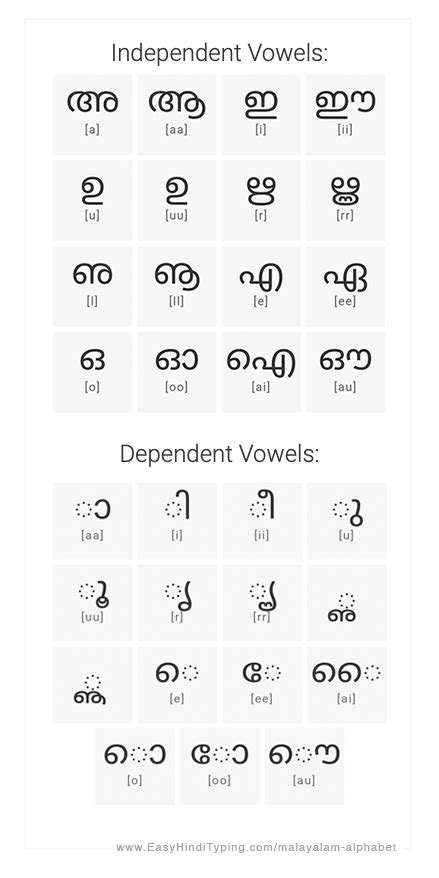 Malayalam Alphabet