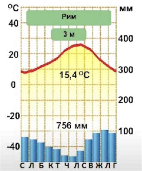Для якої кліматичної області Євразії є характерними показники відображені на кліматодіаграмі А