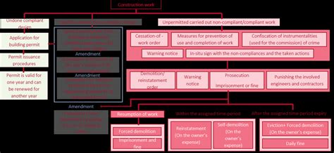 Process Flow Diagram Of Dealing With Construction Work According To Law Download Scientific