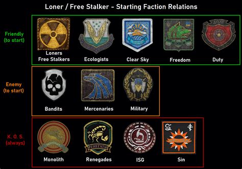 Stalker Anomaly Gamma Faction Patches And Starting Relations Album On Imgur