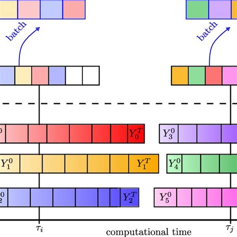 Timeline Of The Generated Simulation Data Here Processes Run