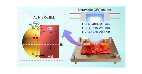 On Chip Full Uv Band Photodetectors Enabled By Hot Hole Extraction Acs Nano