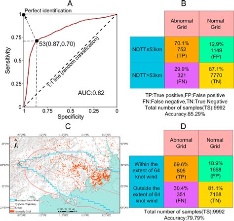 A The Receiver Operating Characteristic Roc Curve From Which The Download Scientific