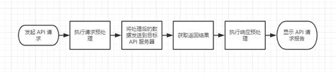 前后置脚本 用户使用文档 Postcat