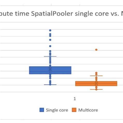 Performance Results Spatialpooler Single Core Sp Versus Spatial