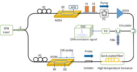 Experimental Setup C Coupler Pc Polarization Controller Mzm