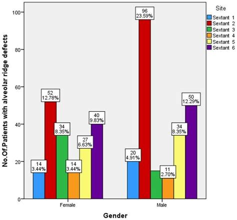 This Bar Chart Depicts The Association Between Gender And Different Download Scientific Diagram