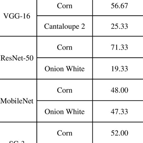 Distribution Of Predictions For Corn In All Models The Most Prominent