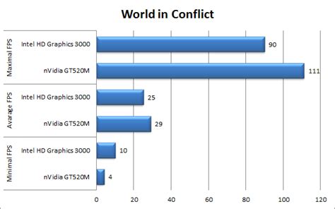 ADV TestLab Intel HD Graphics Vs NVidia GT M