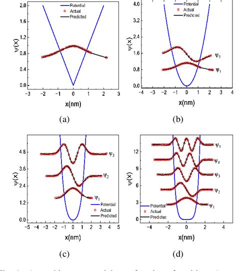 Figure 4 From Physics Informed Neural Network Based Time Independent Schrödinger Equation Solver