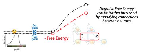 Intuitions On Predictive Coding And The Free Energy Principle By Oleg