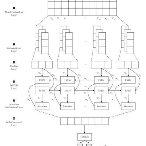 The Architecture Of An Attention Based Cnn Bilstm Model Download