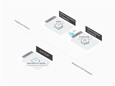 HybridDB For MySQL Online Transaction Processing Analysis Alibaba