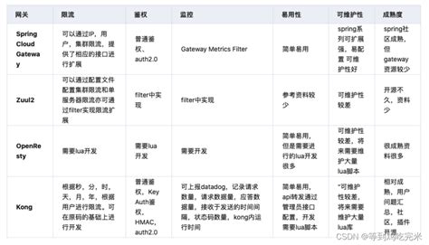 spring cloud gateway网关微服务组件，api 网关是微服务架构中的基础组件， 搭建在客户端和微服务之间，处理一些非业务功能的