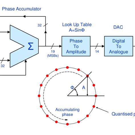 Dds Synthesiser Core Download Scientific Diagram