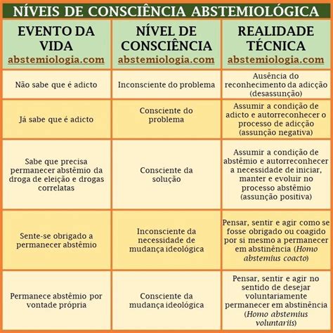 N Veis De Consci Ncia Abstemiol Gica