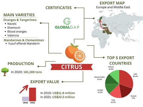 Sector Profile Of Citrus In Lebanon Lebfresh