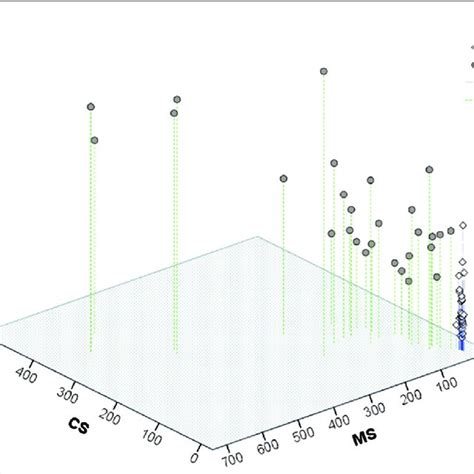 Distributions Of Subjects A 3d Distribution Of Index Values In The