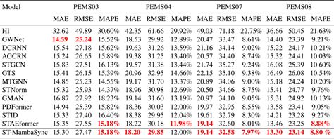 Table 2 From St Mambasync The Confluence Of Mamba Structure And Spatio Temporal Transformers