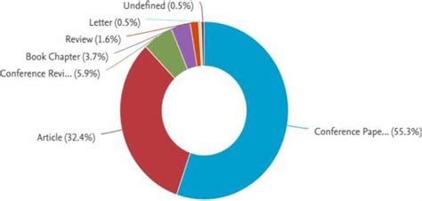 Pie Graph Of Classification Of Published Documents In The Period Download Scientific Diagram